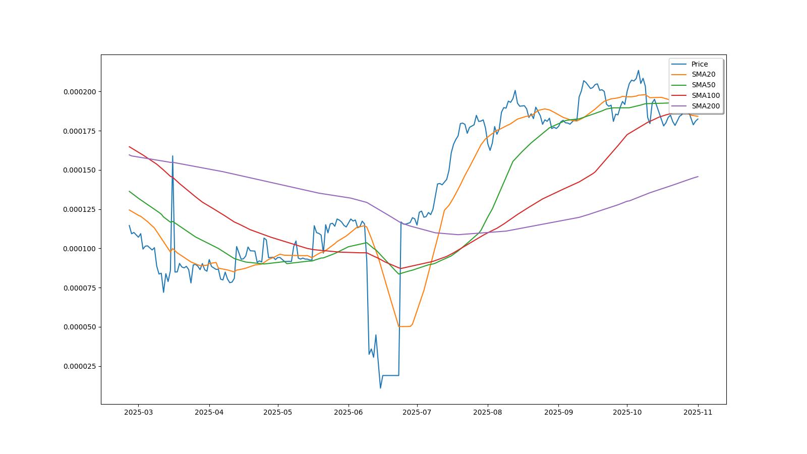 Trinity Network Credit Simple Moving Averages