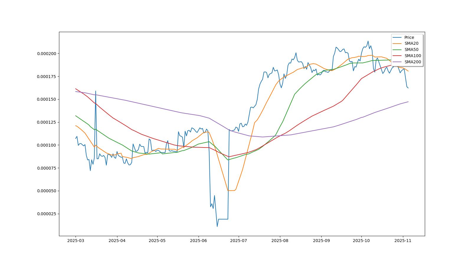 Trinity Network Credit Simple Moving Averages