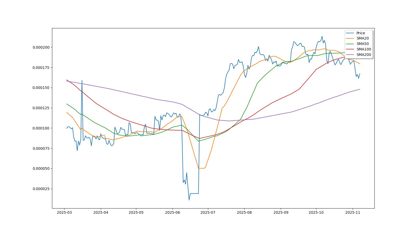 Trinity Network Credit Simple Moving Averages