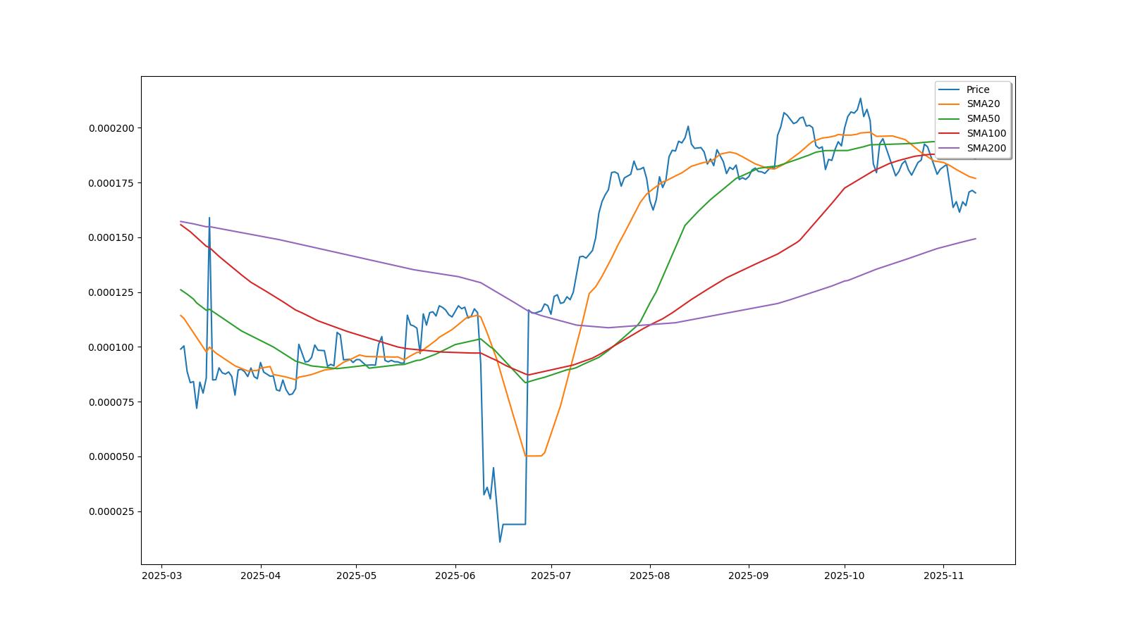 Trinity Network Credit Simple Moving Averages