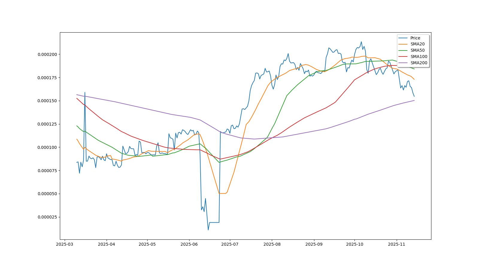 Trinity Network Credit Simple Moving Averages