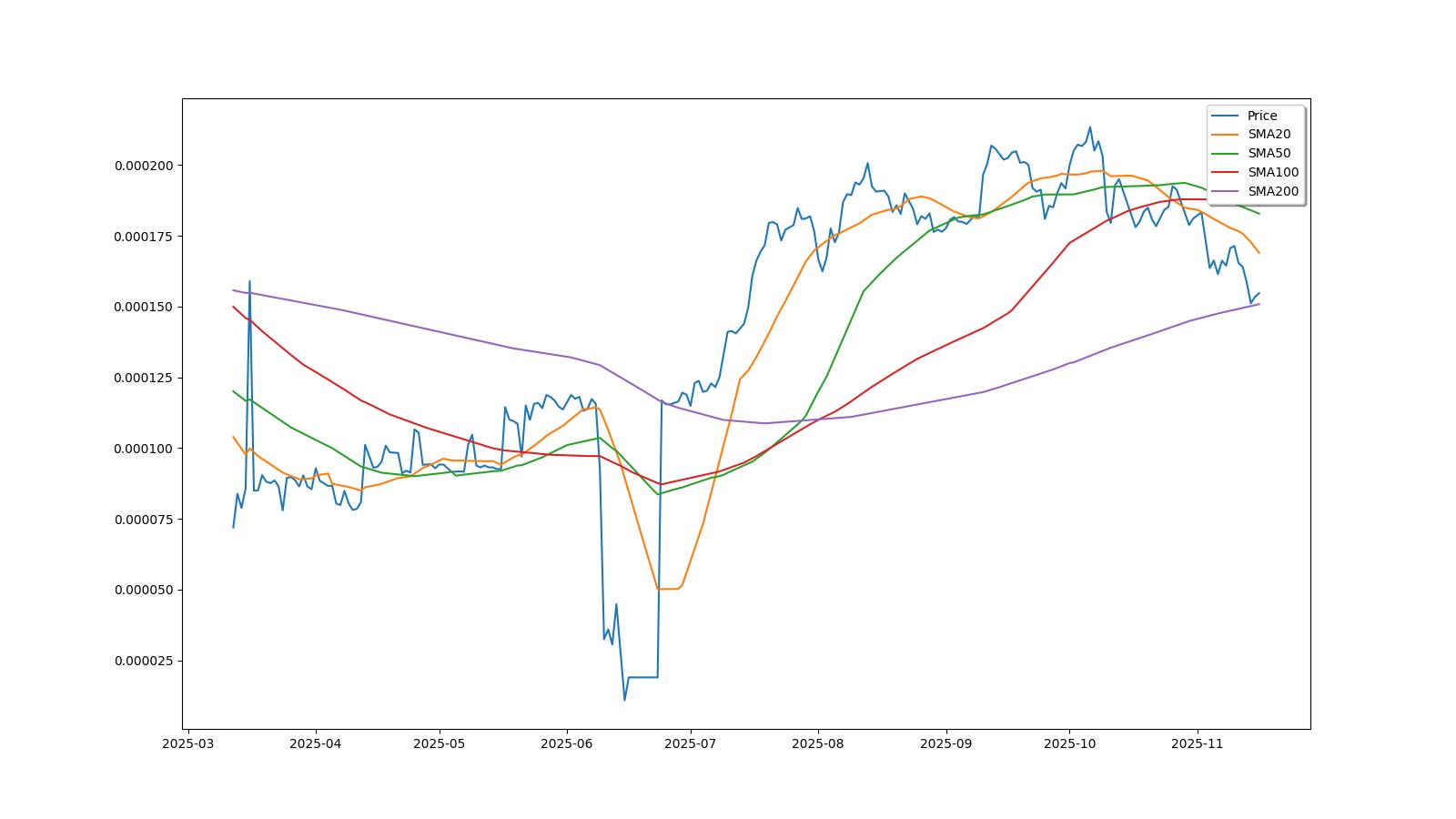 Trinity Network Credit Simple Moving Averages