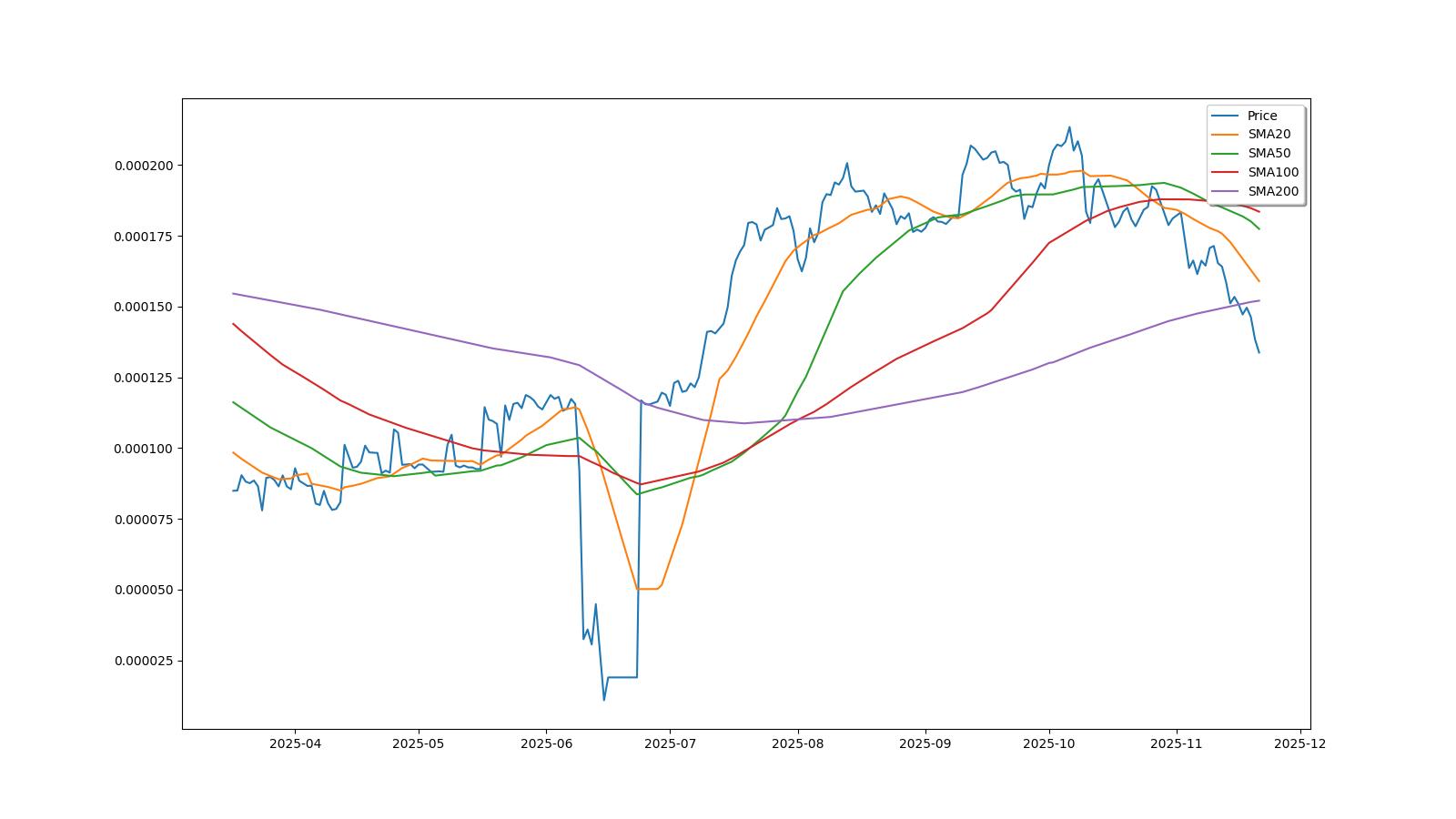 Trinity Network Credit Simple Moving Averages