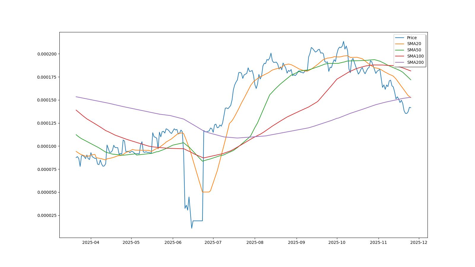 Trinity Network Credit Simple Moving Averages