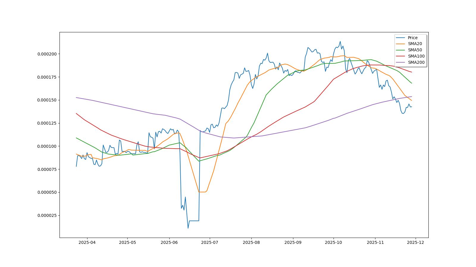 Trinity Network Credit Simple Moving Averages