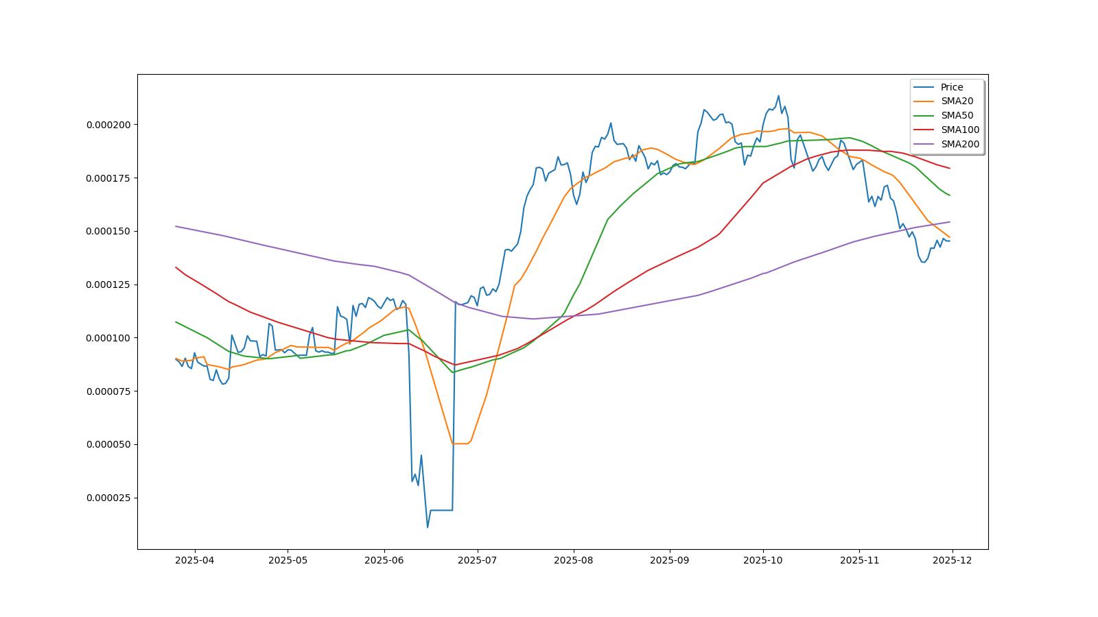 Trinity Network Credit Simple Moving Averages