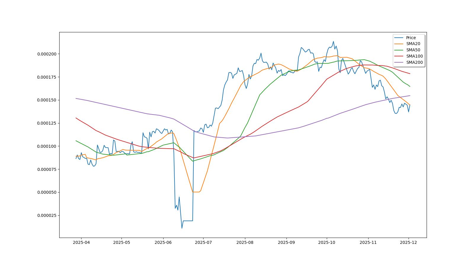 Trinity Network Credit Simple Moving Averages