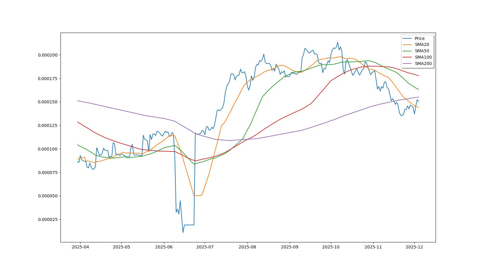 Trinity Network Credit Simple Moving Averages