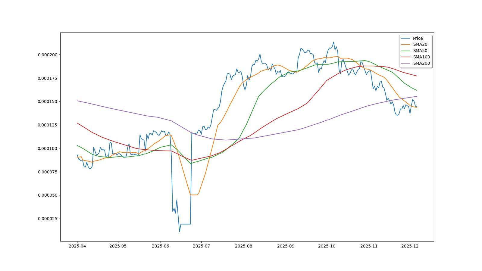 Trinity Network Credit Simple Moving Averages