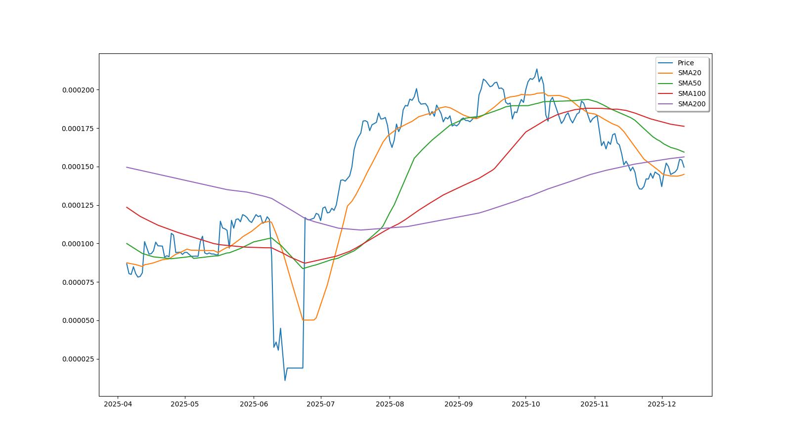 Trinity Network Credit Simple Moving Averages