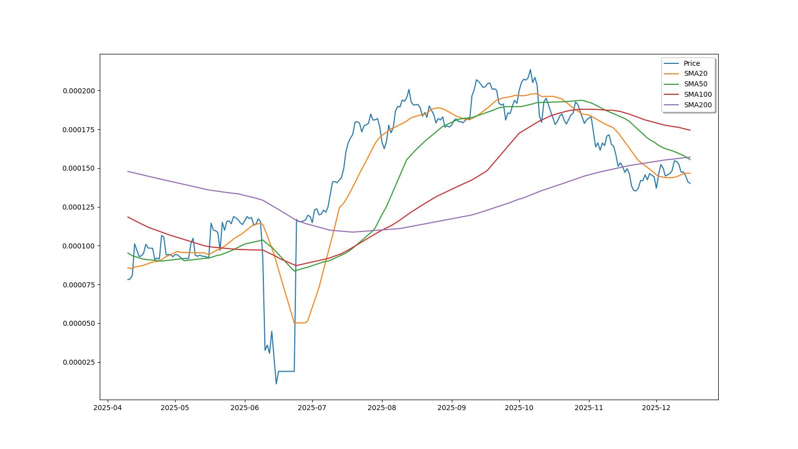 Trinity Network Credit Simple Moving Averages