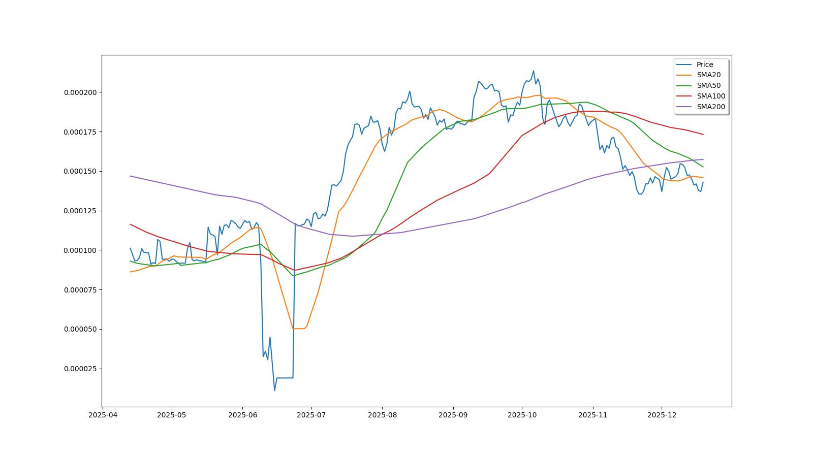 Trinity Network Credit Simple Moving Averages