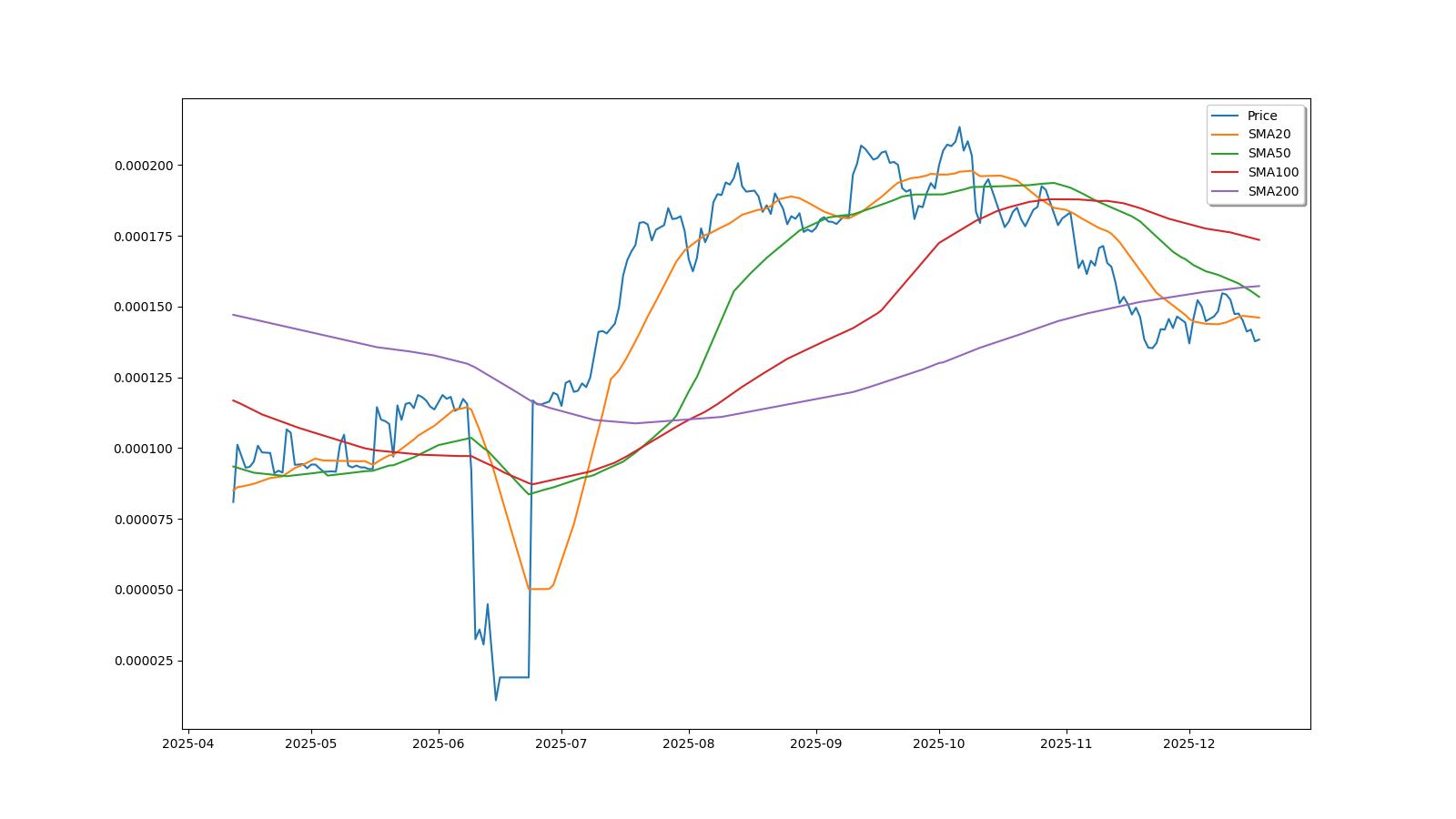 Trinity Network Credit Simple Moving Averages