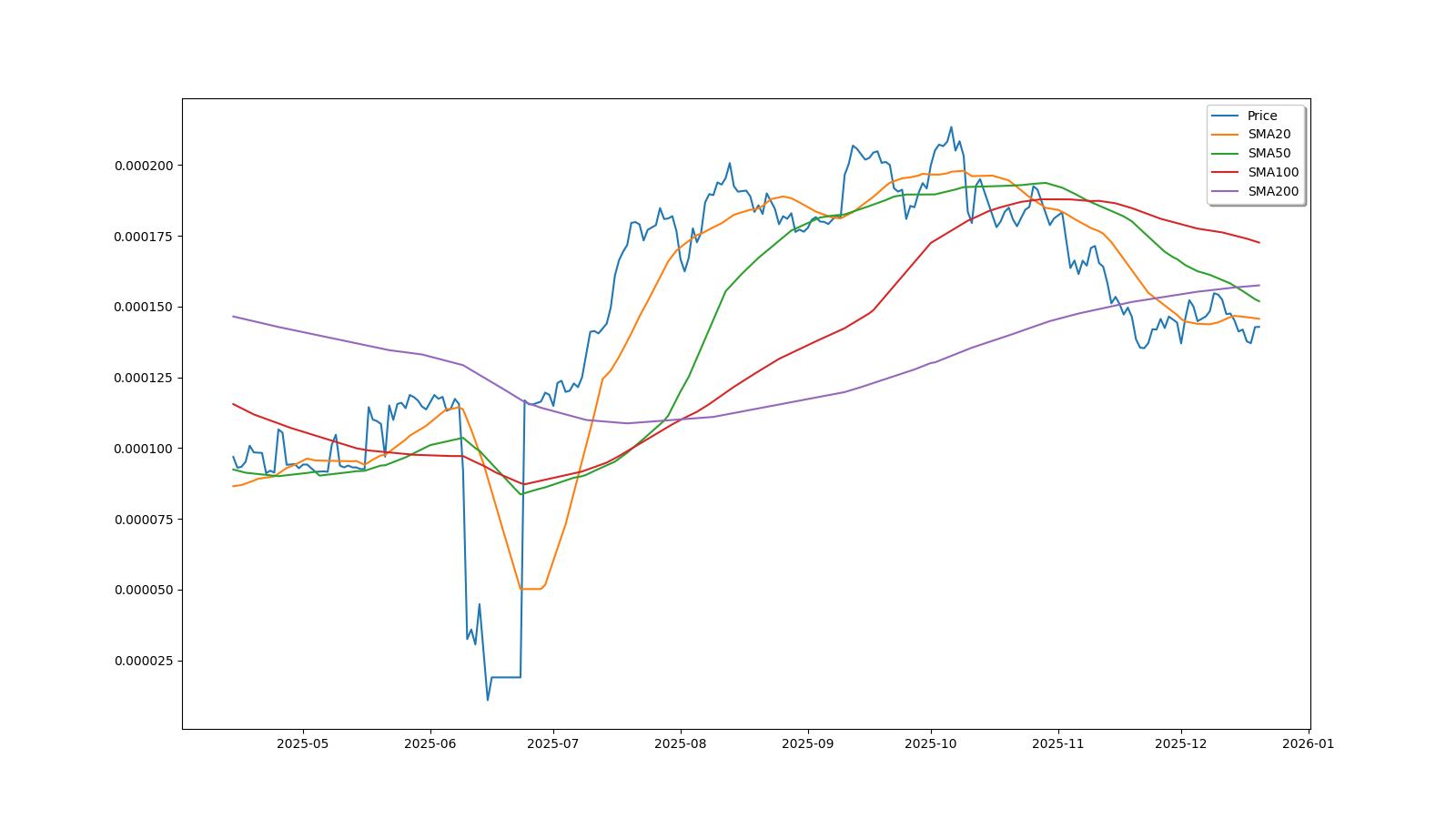 Trinity Network Credit Simple Moving Averages