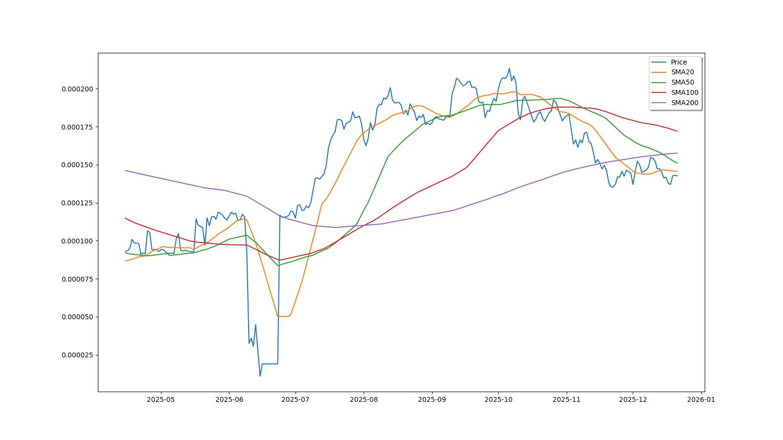 Trinity Network Credit Simple Moving Averages