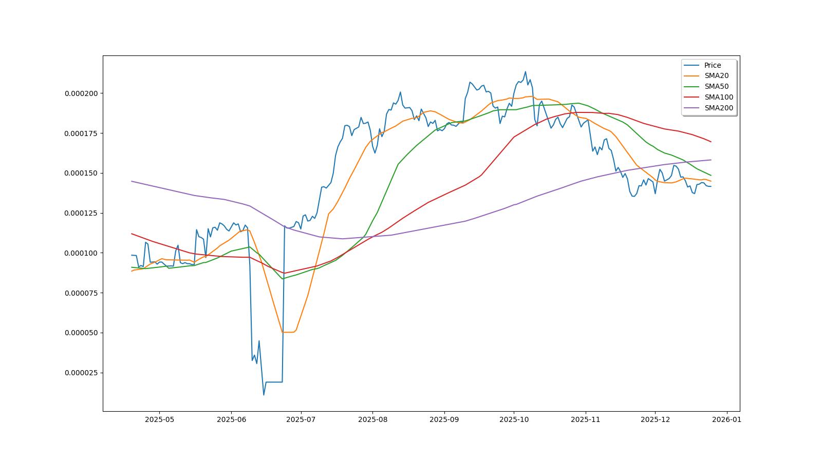 Trinity Network Credit Simple Moving Averages