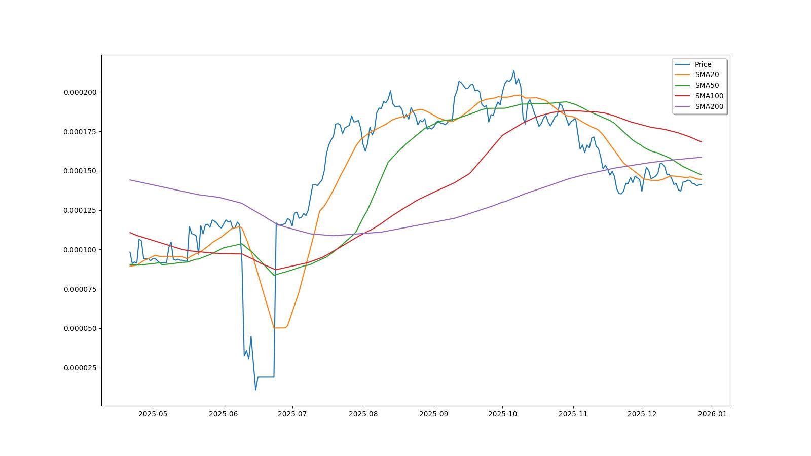 Trinity Network Credit Simple Moving Averages