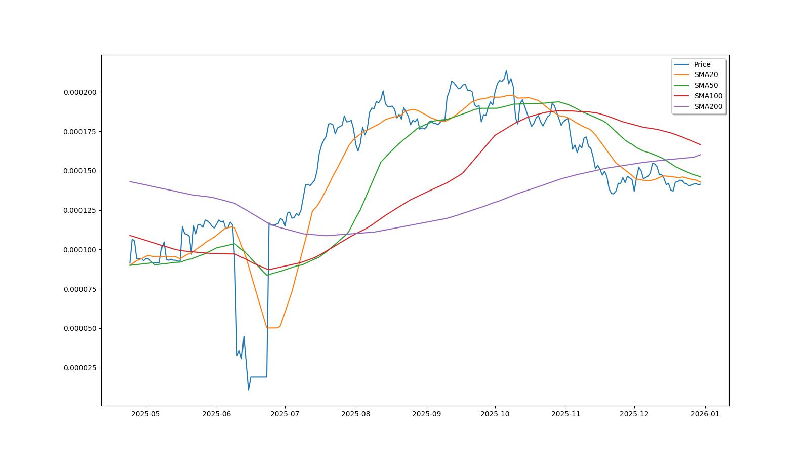 Trinity Network Credit Simple Moving Averages