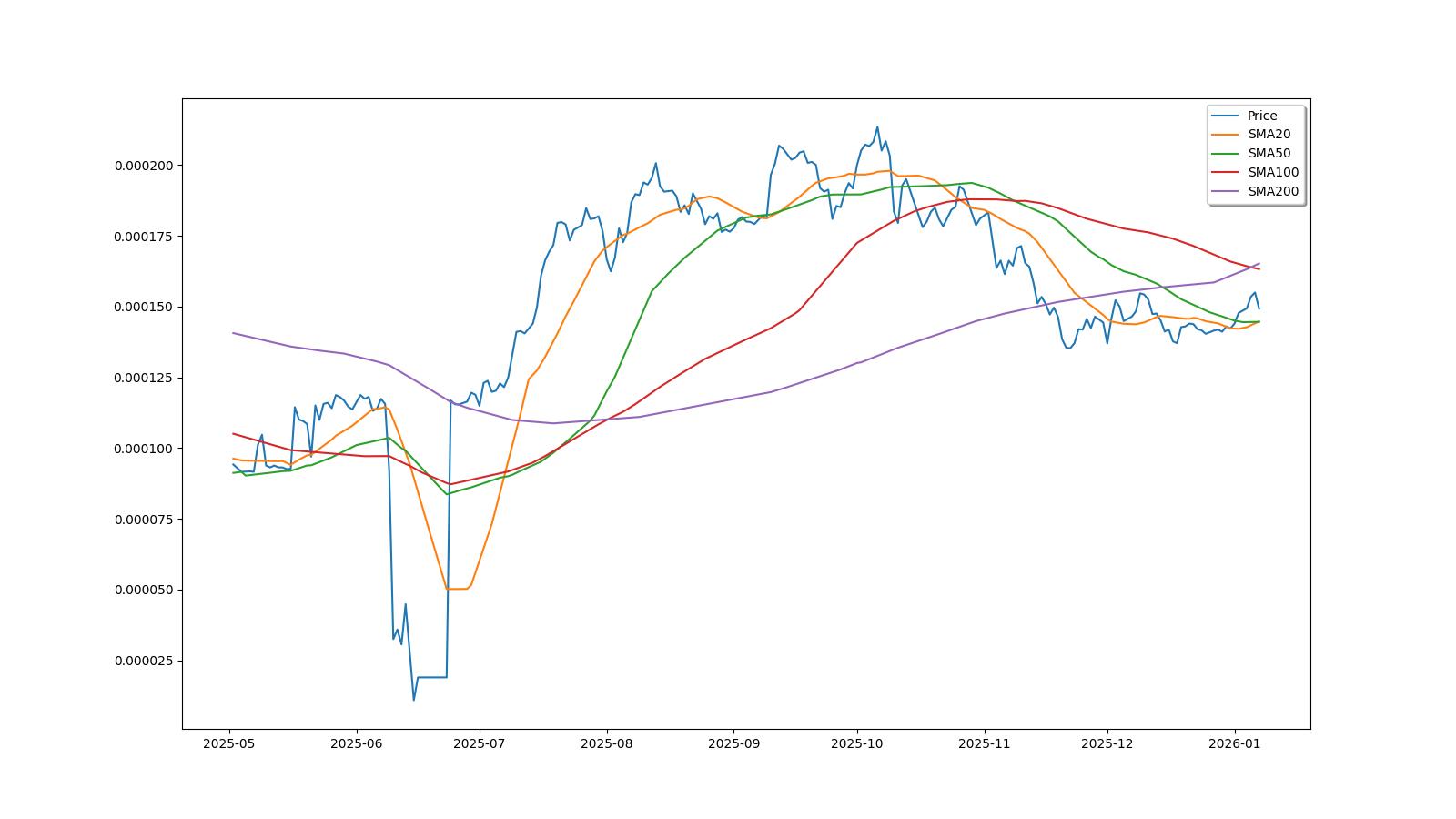 Trinity Network Credit Simple Moving Averages
