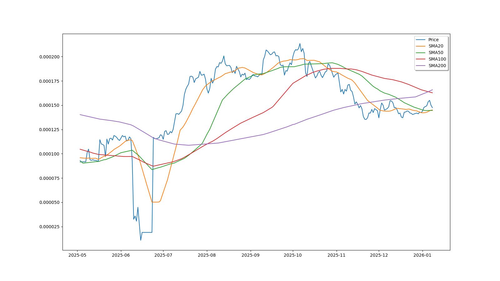 Trinity Network Credit Simple Moving Averages