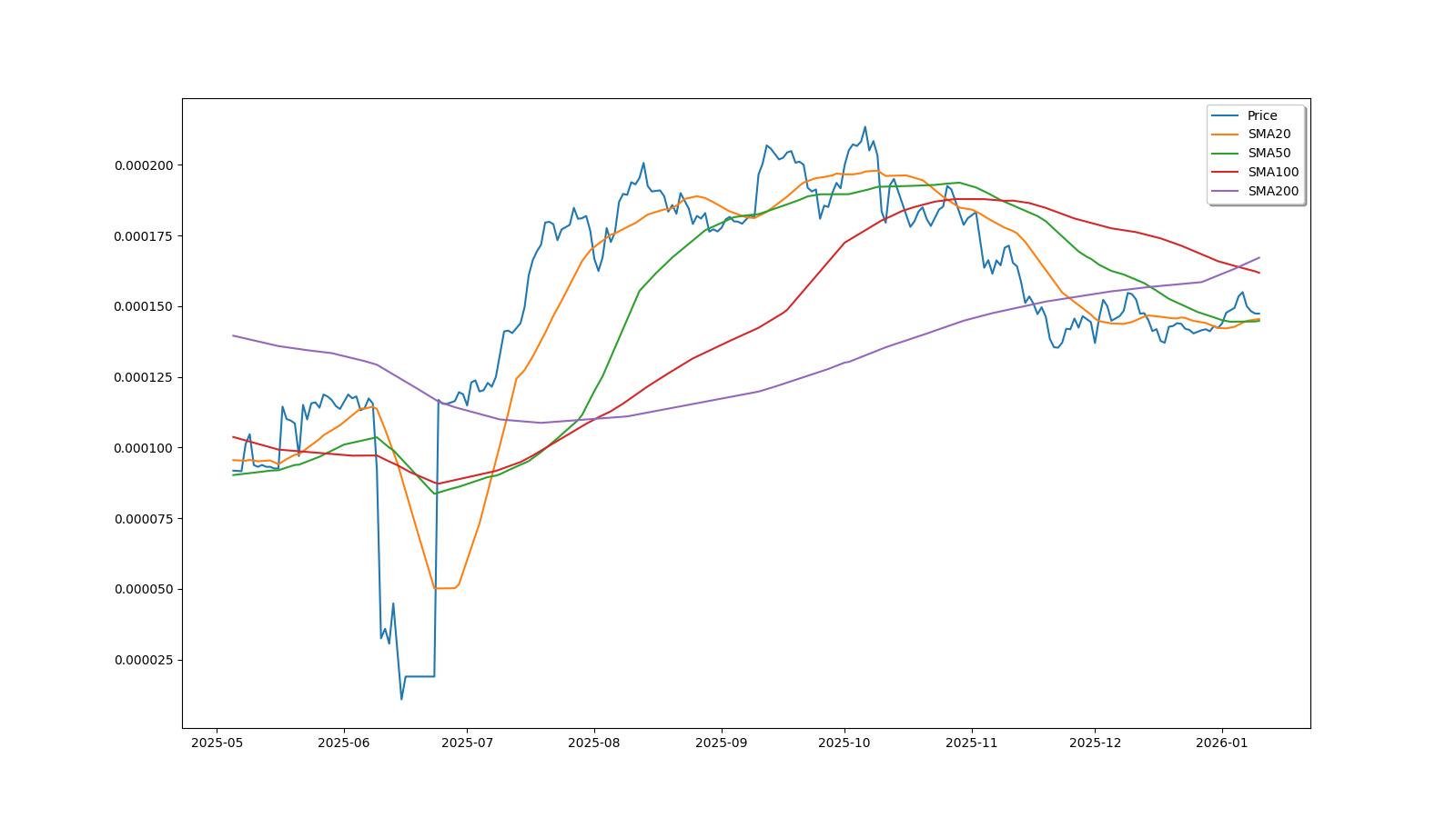Trinity Network Credit Simple Moving Averages