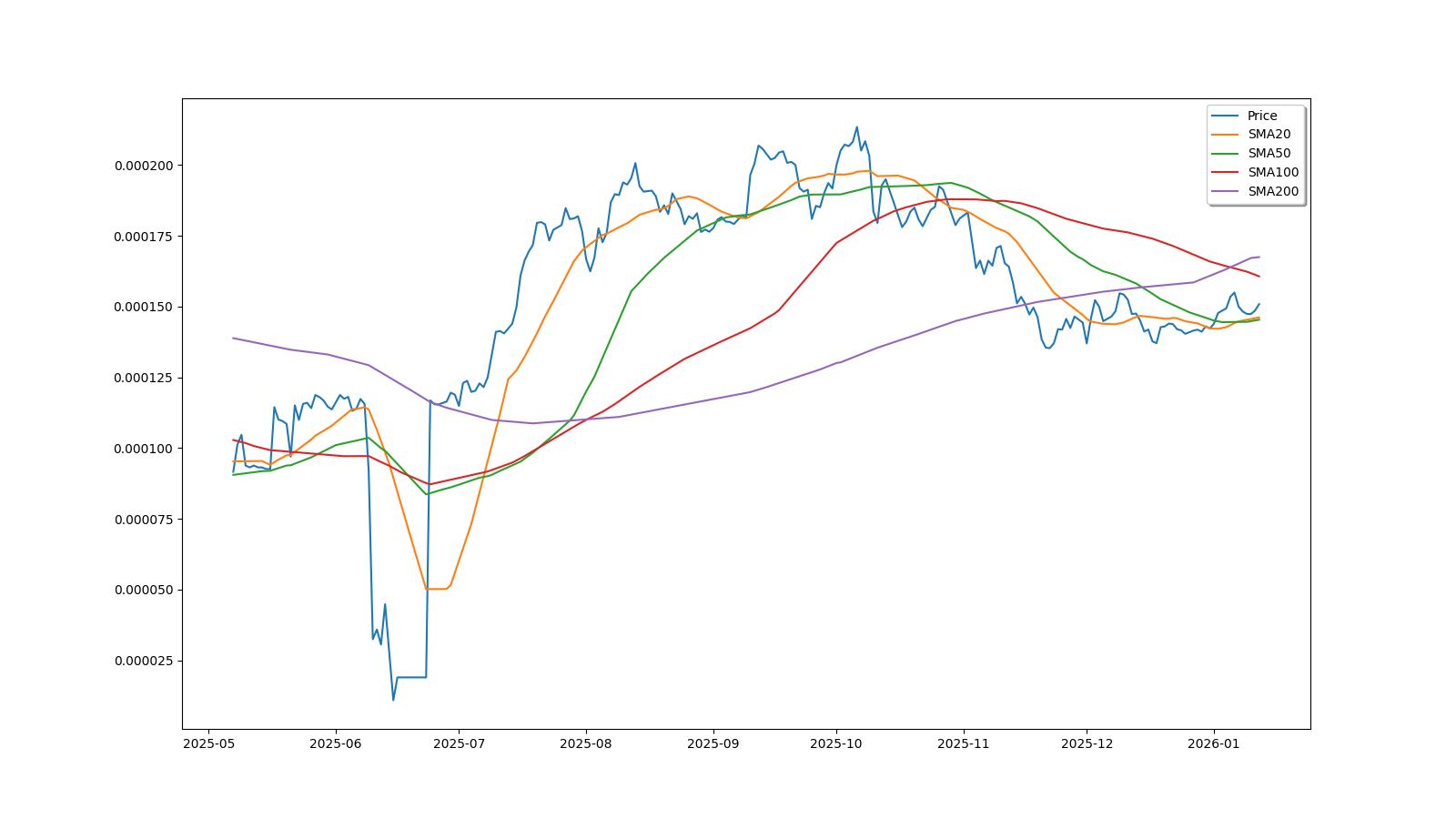Trinity Network Credit Simple Moving Averages
