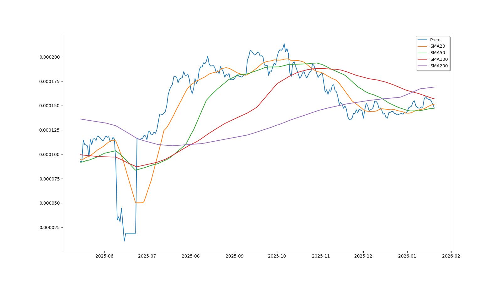 Trinity Network Credit Simple Moving Averages