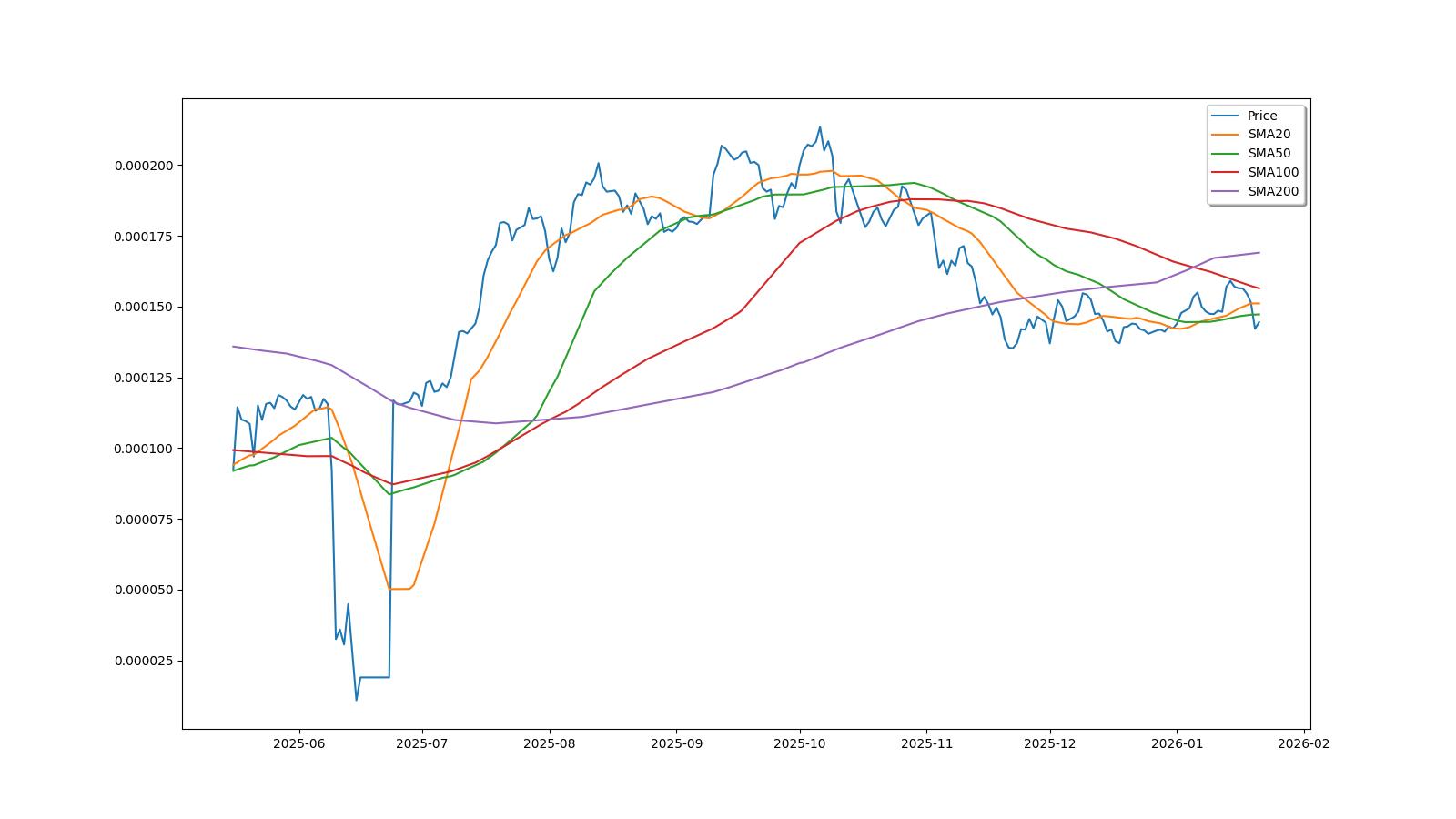 Trinity Network Credit Simple Moving Averages
