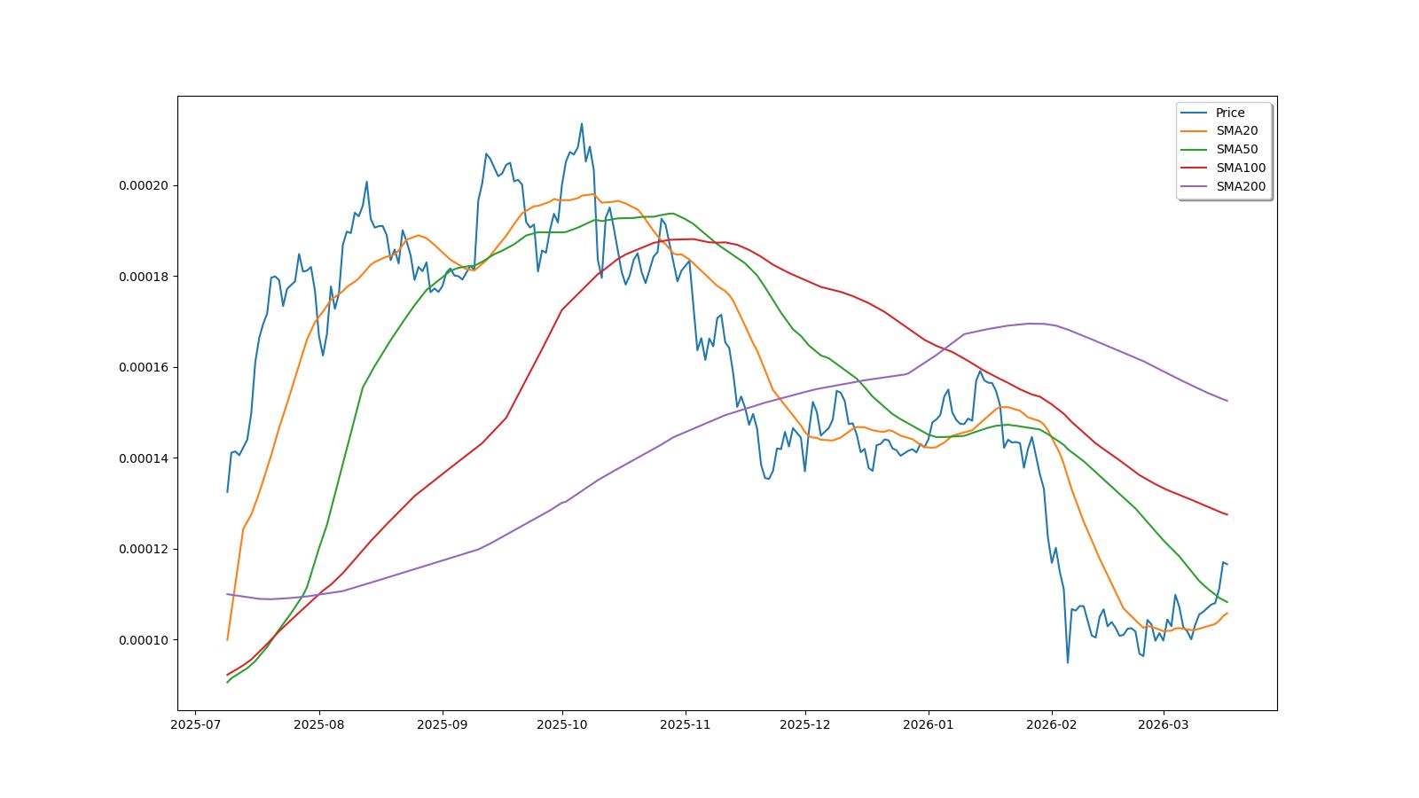 Trinity Network Credit Simple Moving Averages