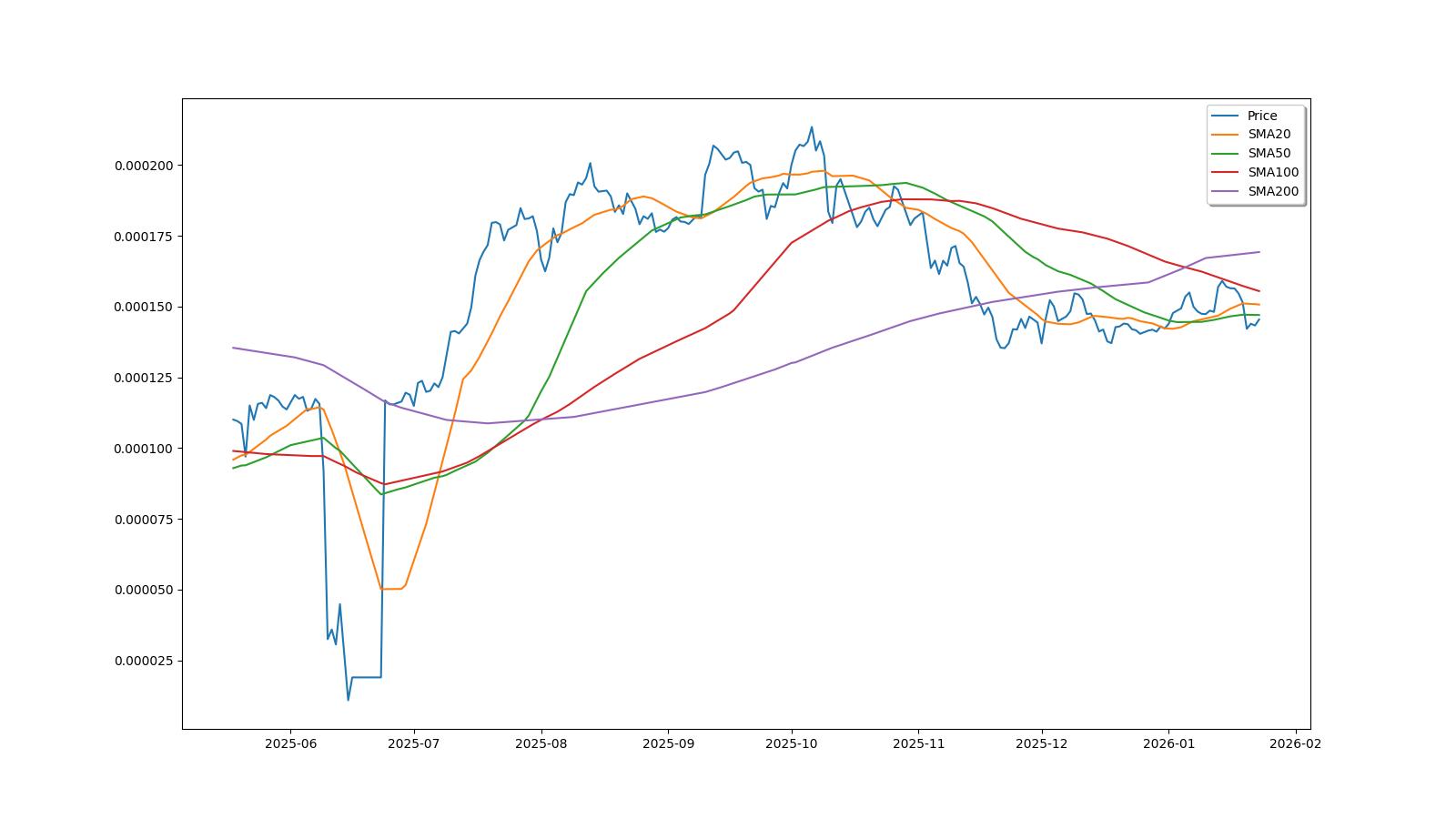 Trinity Network Credit Simple Moving Averages