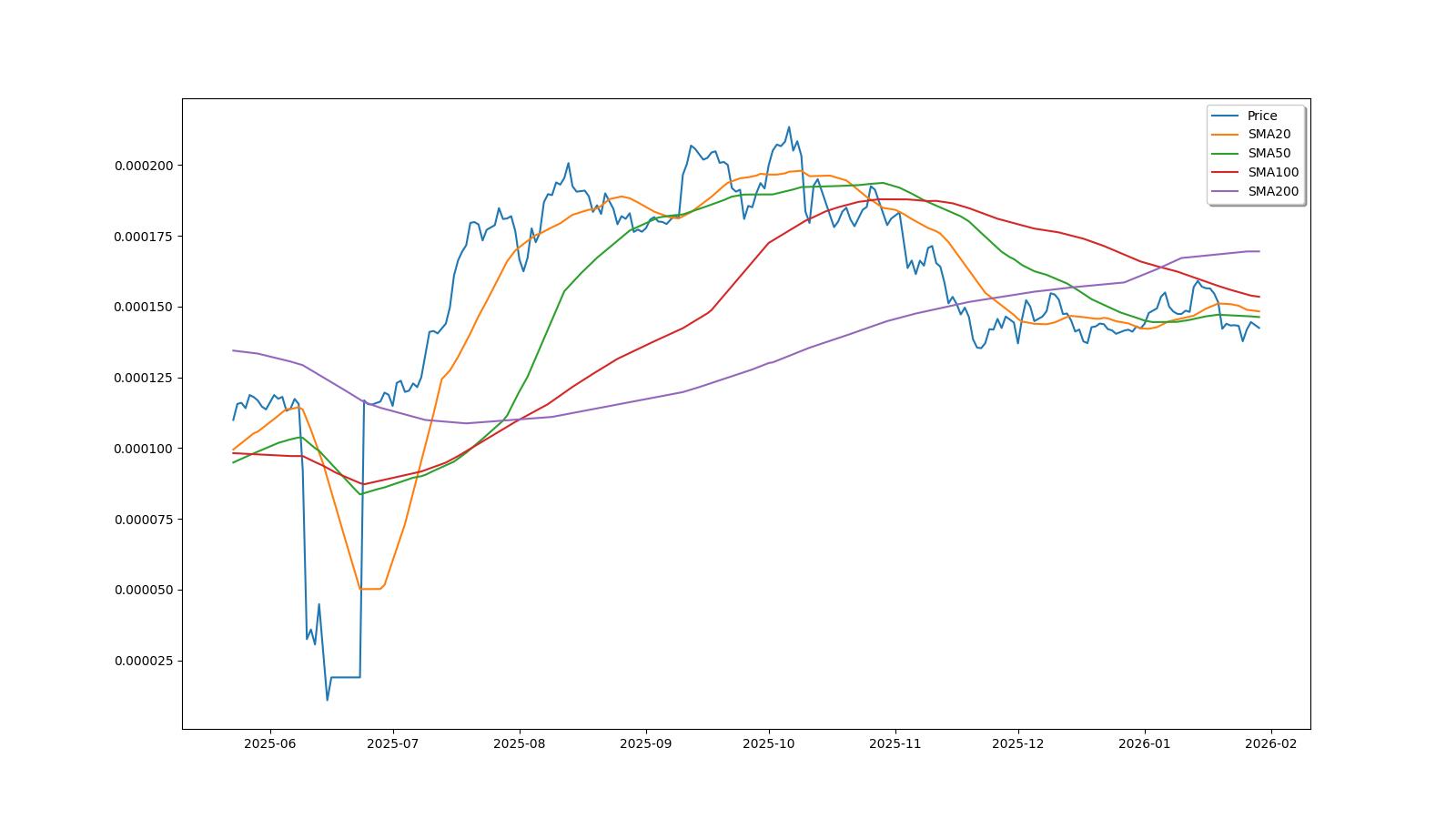 Trinity Network Credit Simple Moving Averages