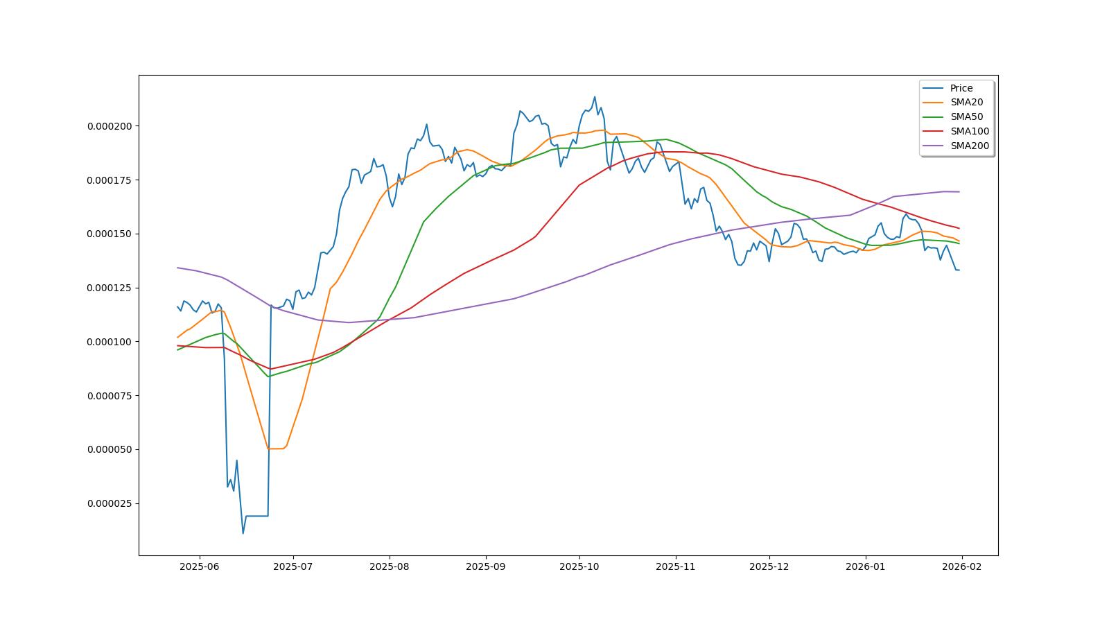 Trinity Network Credit Simple Moving Averages