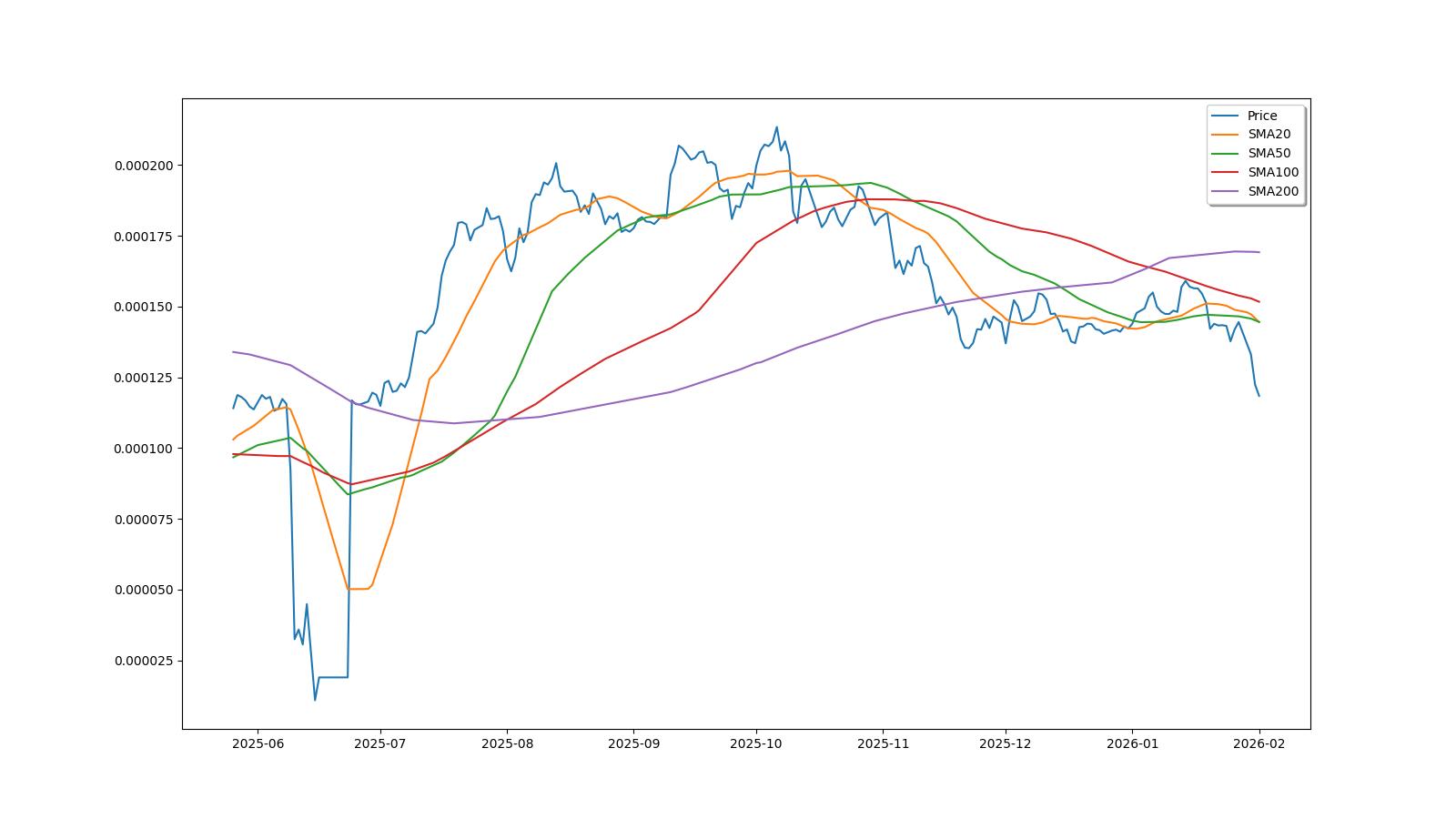 Trinity Network Credit Simple Moving Averages