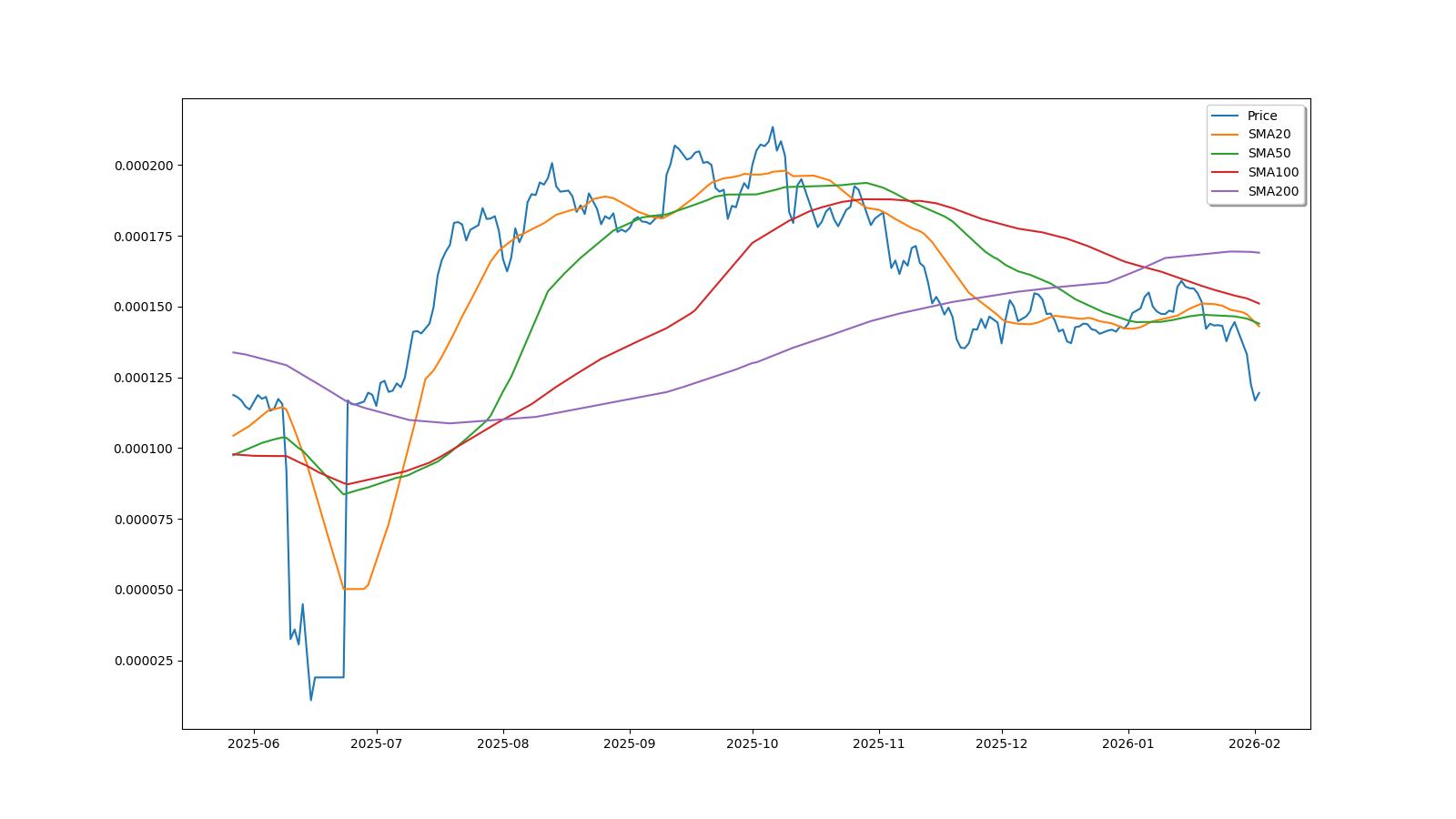 Trinity Network Credit Simple Moving Averages