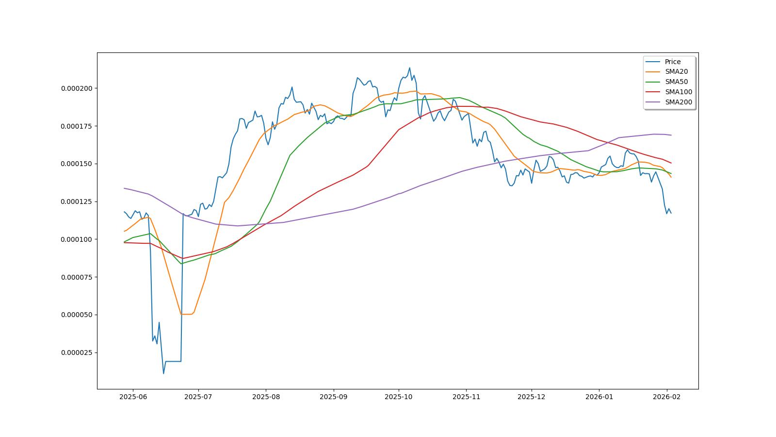 Trinity Network Credit Simple Moving Averages