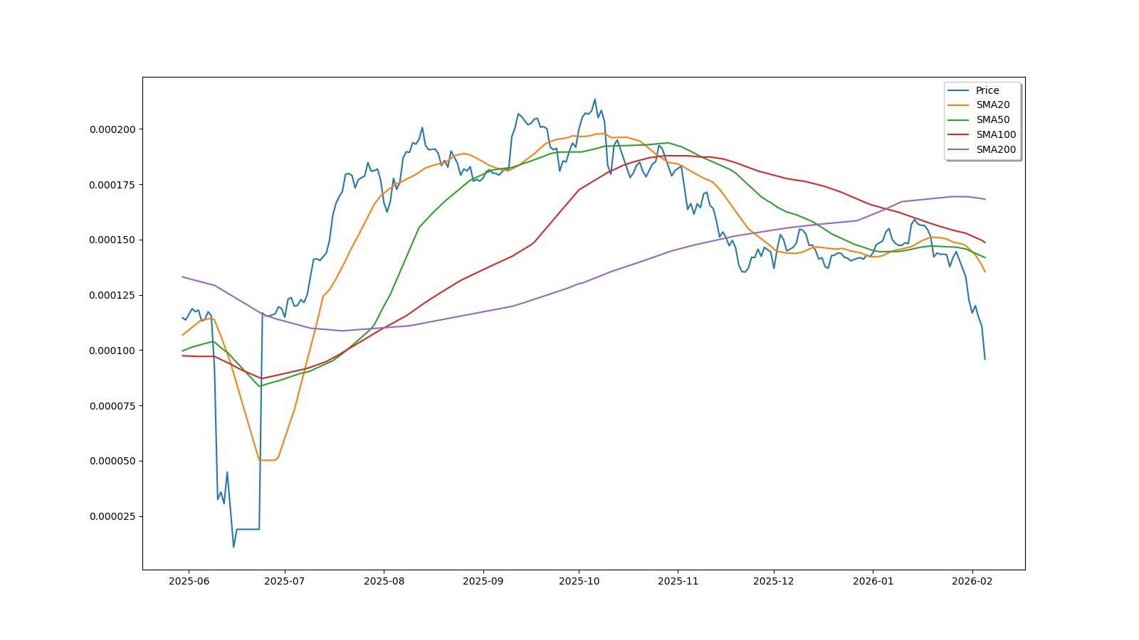 Trinity Network Credit Simple Moving Averages