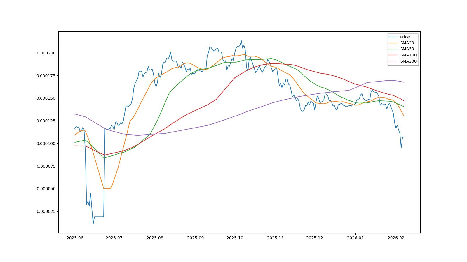 Trinity Network Credit Simple Moving Averages