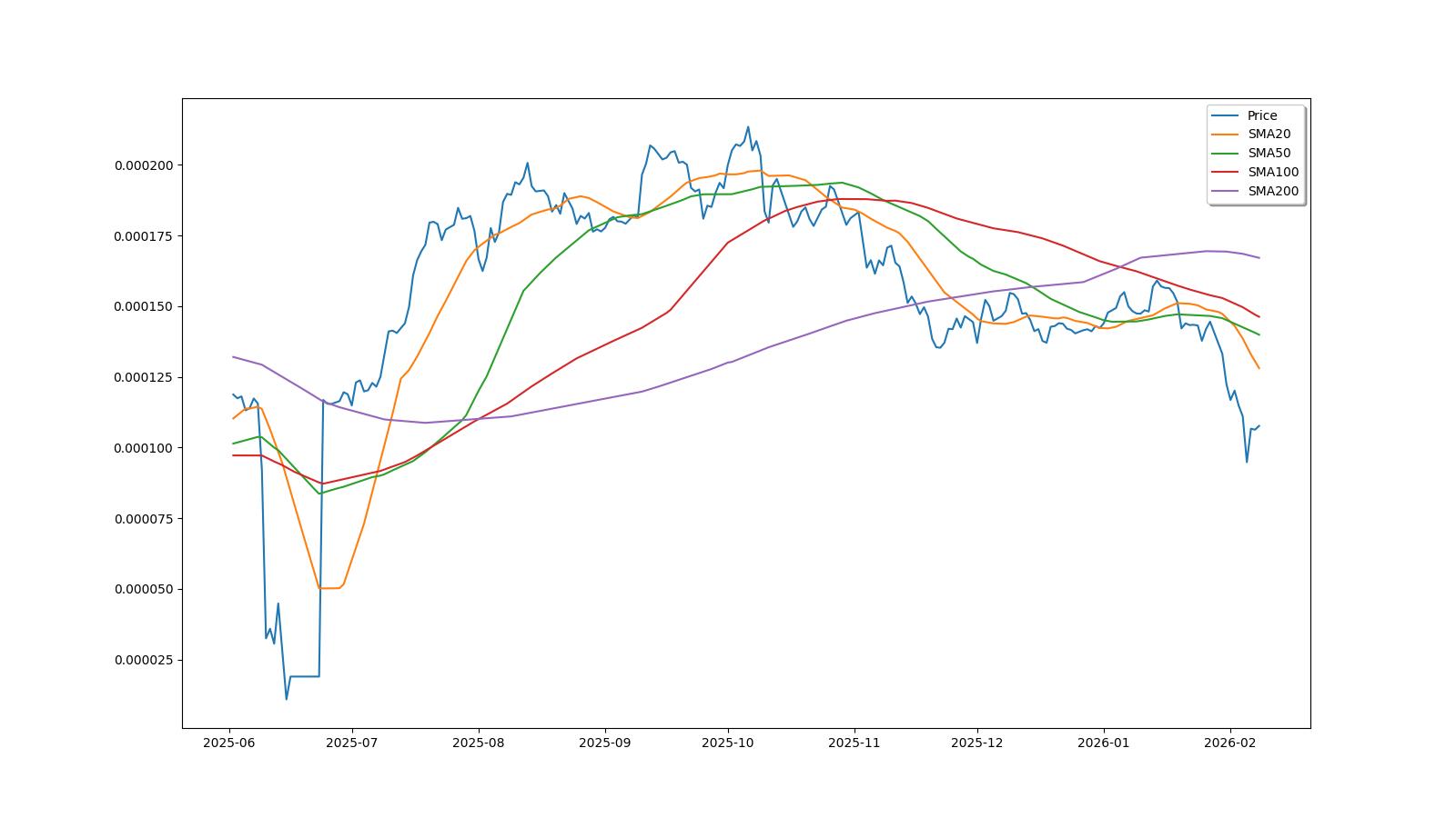 Trinity Network Credit Simple Moving Averages
