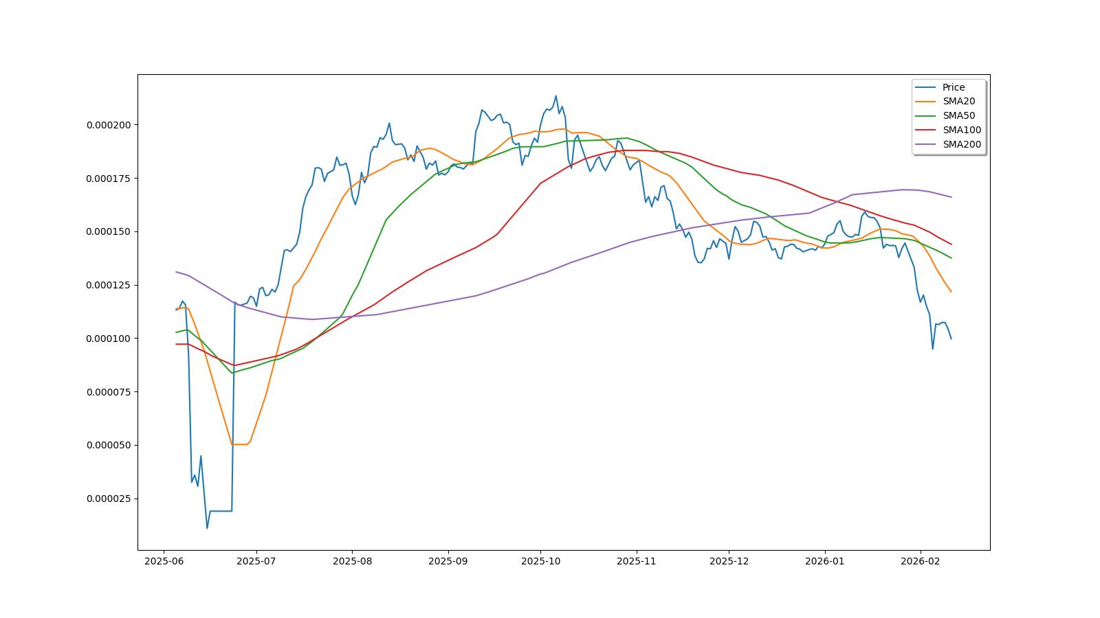 Trinity Network Credit Simple Moving Averages