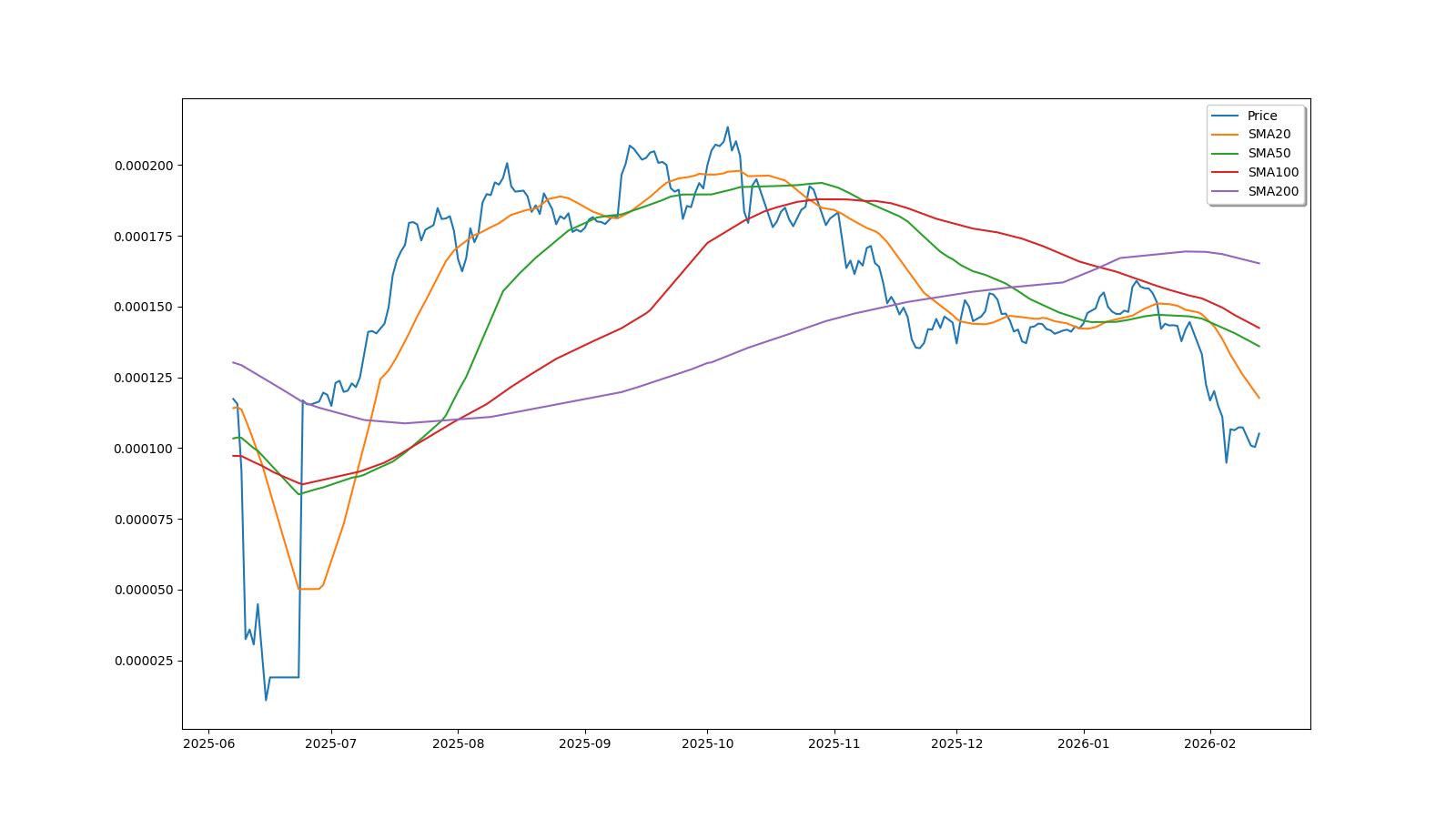 Trinity Network Credit Simple Moving Averages