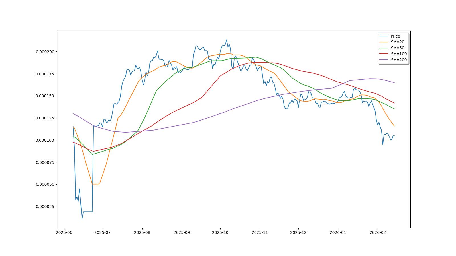 Trinity Network Credit Simple Moving Averages