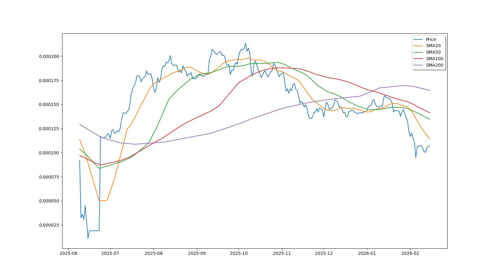 Trinity Network Credit Simple Moving Averages