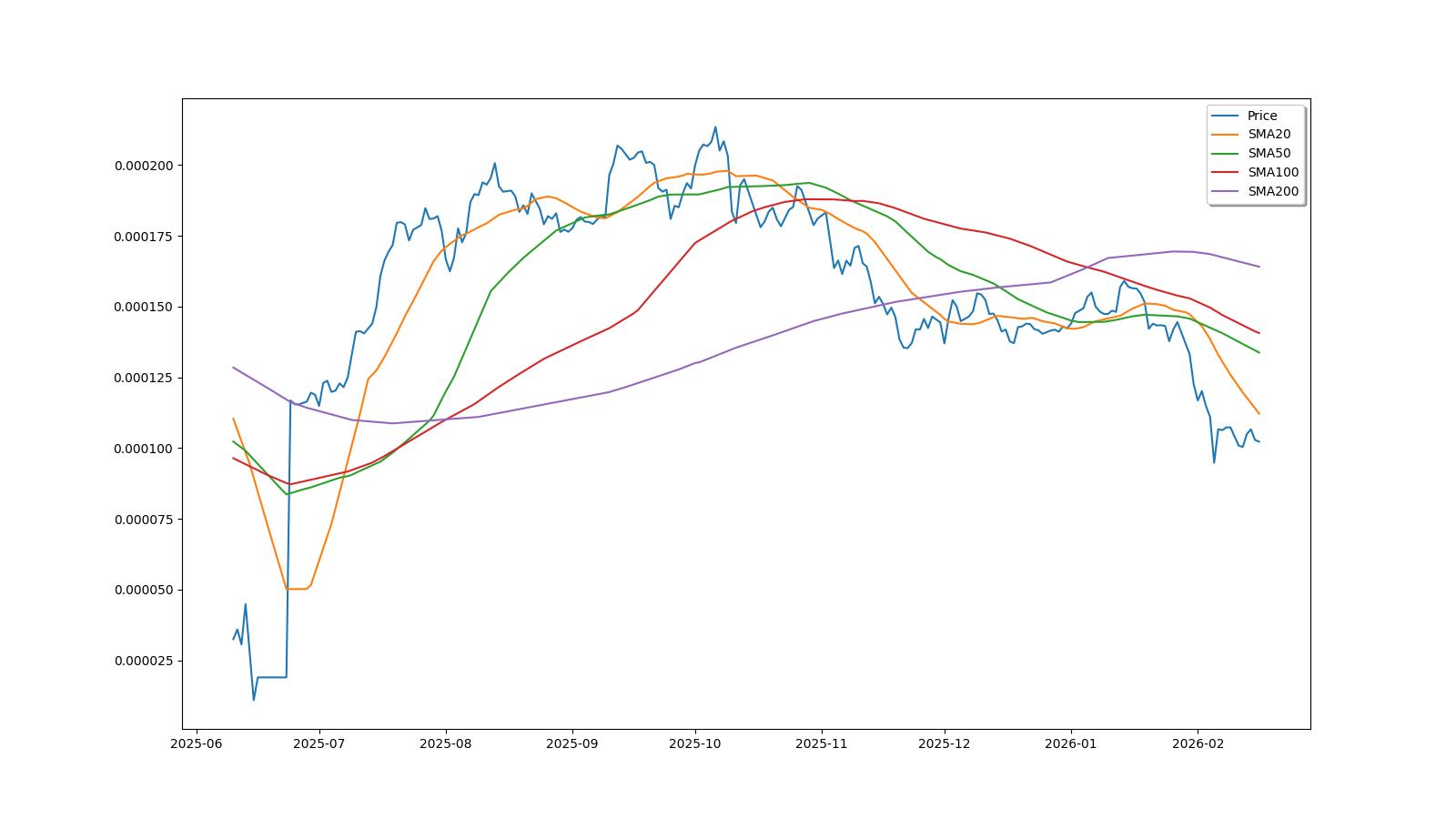 Trinity Network Credit Simple Moving Averages