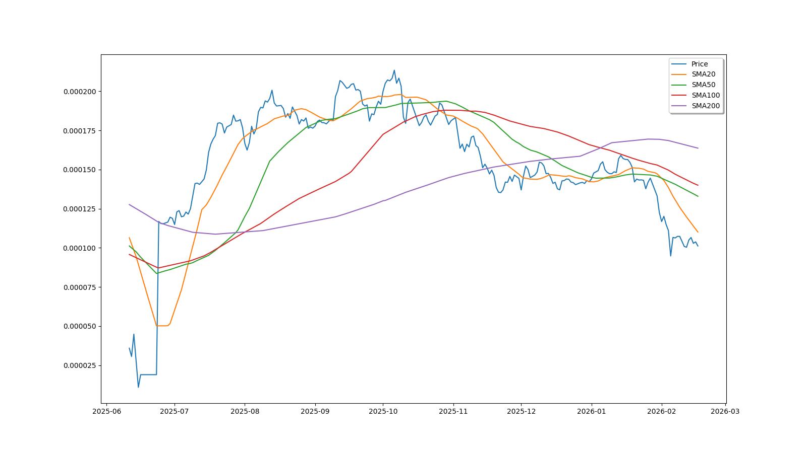 Trinity Network Credit Simple Moving Averages