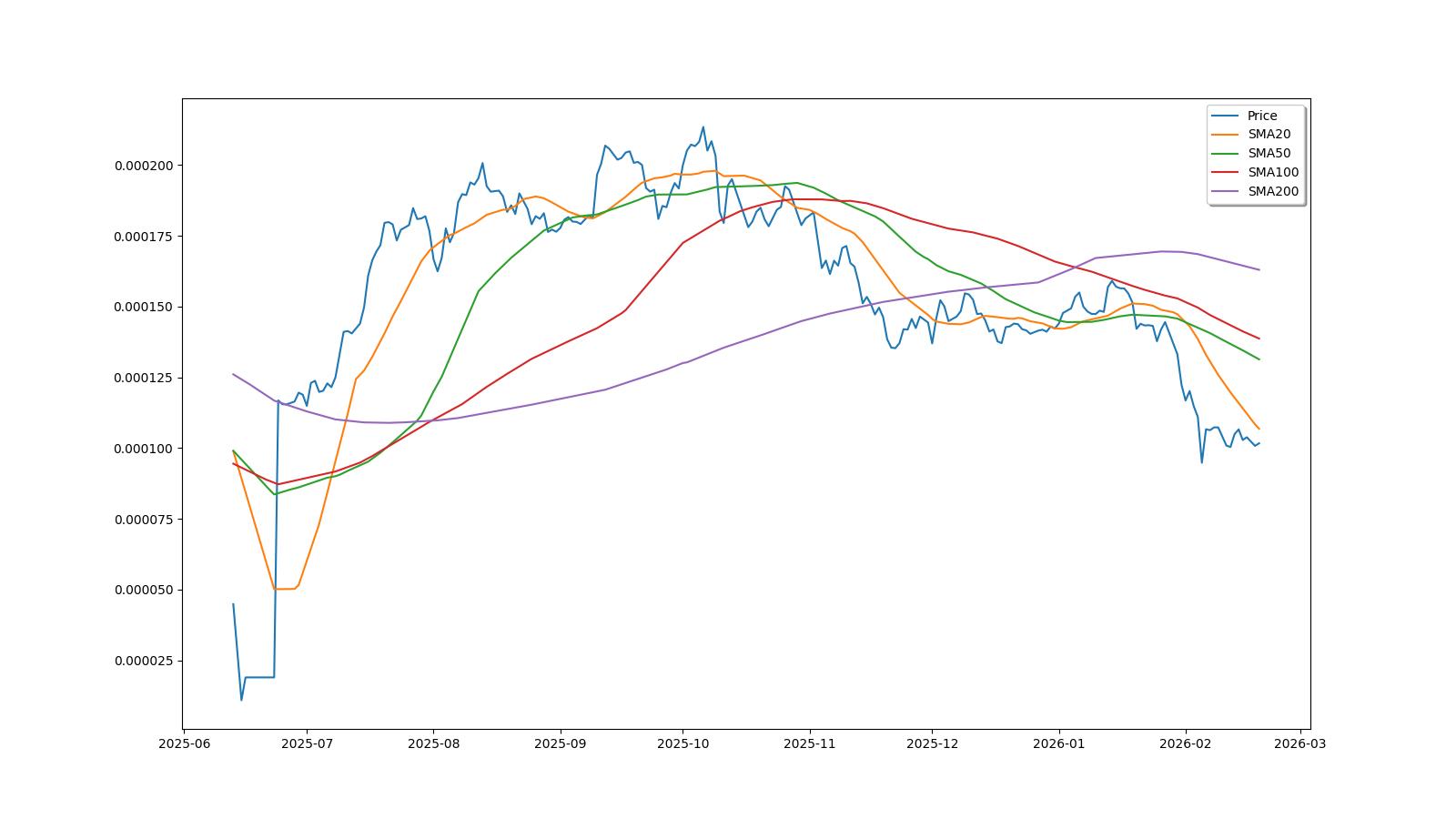 Trinity Network Credit Simple Moving Averages