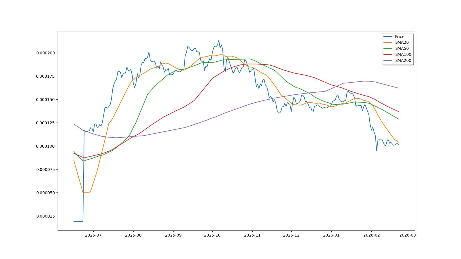 Trinity Network Credit Simple Moving Averages