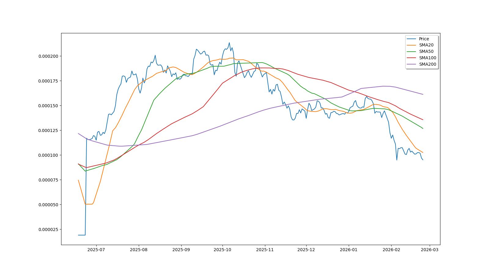 Trinity Network Credit Simple Moving Averages