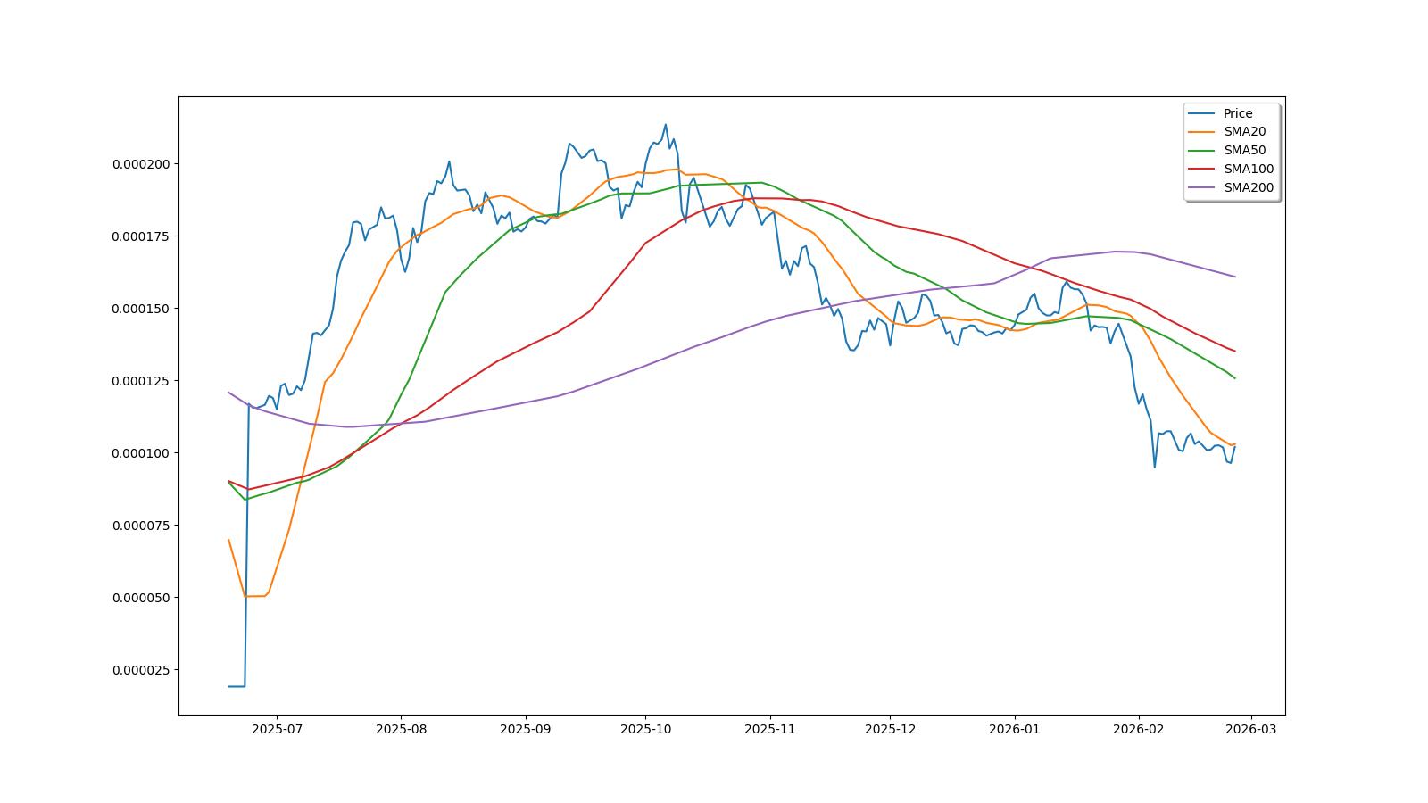 Trinity Network Credit Simple Moving Averages