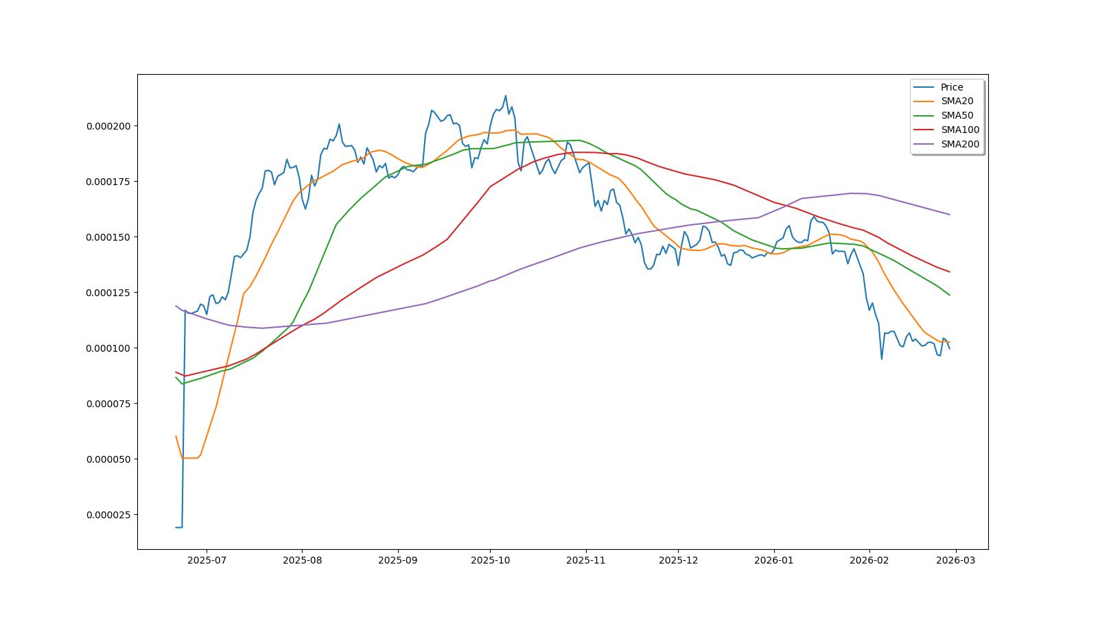 Trinity Network Credit Simple Moving Averages
