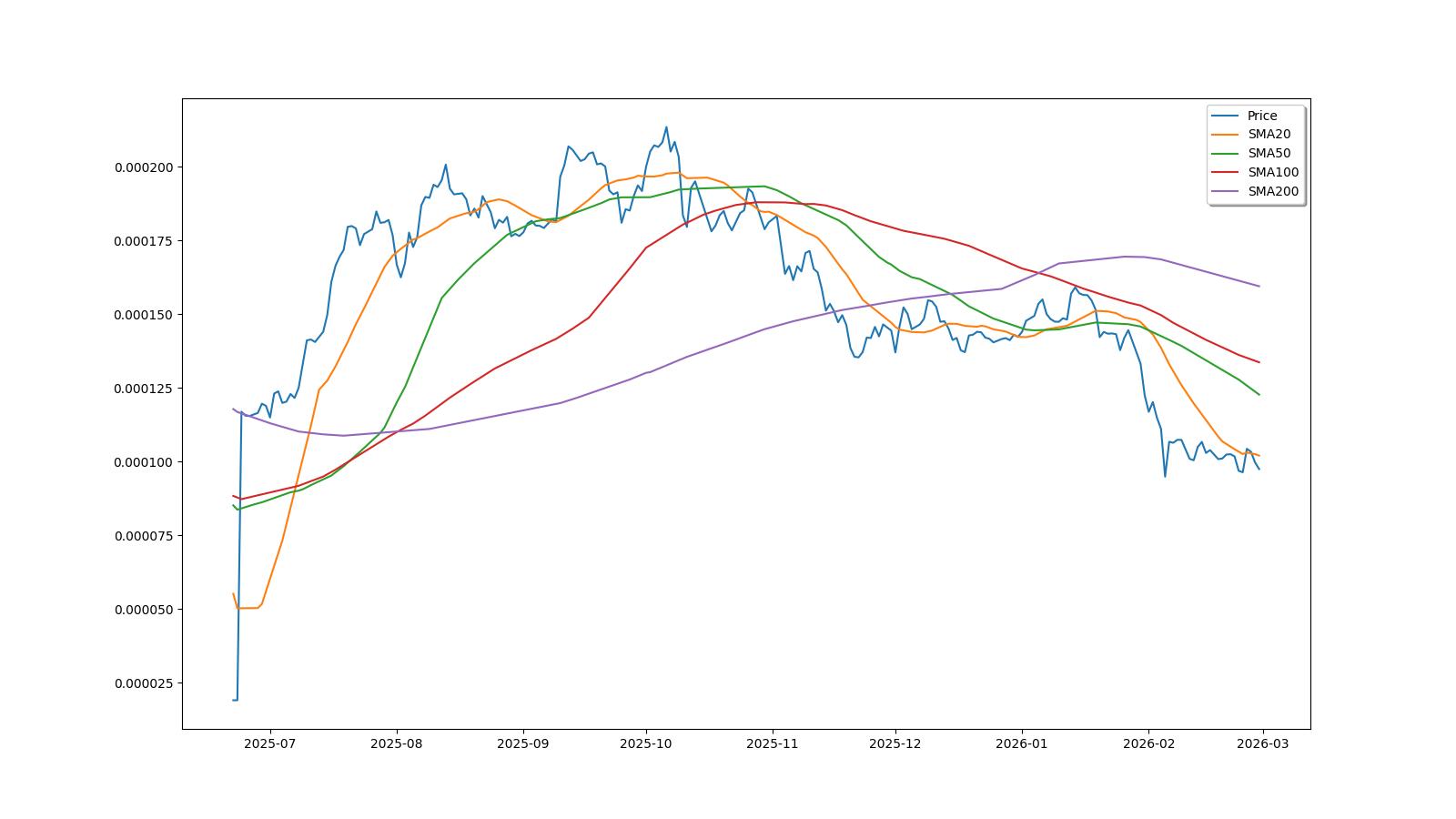 Trinity Network Credit Simple Moving Averages